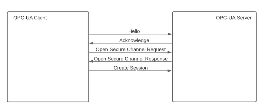 OPC-UA: the Flow of Data - Aibuild