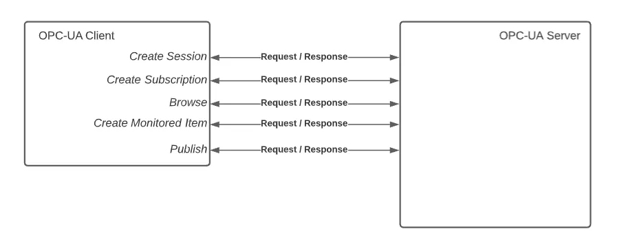 OPC-UA: the Flow of Data - Aibuild