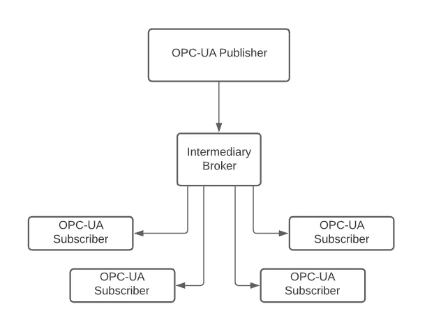 OPC-UA: the Flow of Data - Aibuild